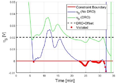 η S Evolution Statistics For Each Respective Method Omitting Cccv And