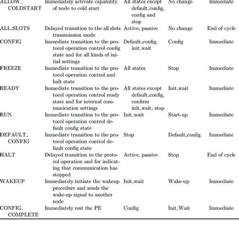 description of protocol control commands fpga based time triggered download scientific diagram