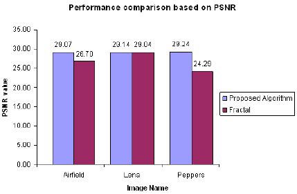 Performance Comparison Based On PSNR Download Scientific Diagram