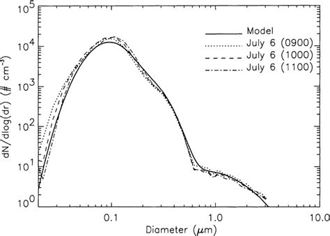 Aerosol Size Distribution In The Lower Troposphere Fig 7 Aerosol Size Download Scientific