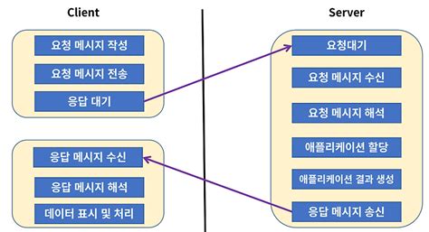 Springboot 03 웹개발 개론