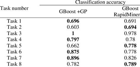 Gradient Boost Classification Accuracy Download Scientific Diagram
