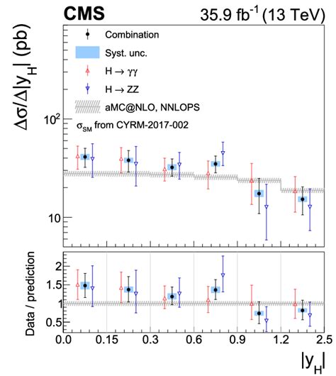 Measurement Of The Differential Cross Section As A Function Of Y H Download Scientific