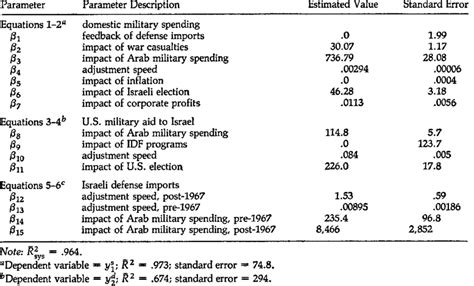 Estimated Parameters And Standard Errors Download Table