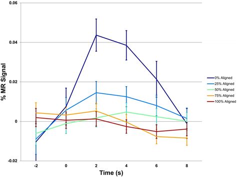 Figure 2 From The Neural Substrates Of Social Influence On Decision Making Semantic Scholar