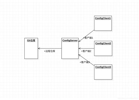 Springcloud之远程分布式配置config在实际开发中我们会先把服务配置都放在远程git仓库中config Client在