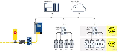 Single Pair Ethernet Y Asi 5 ¿cuándo Y Dónde Resulta Práctica Cada Tecnología Bihl Wiedemann