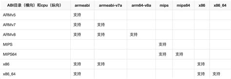 Android Armeabi Armeabi V7a Arm64 V8a X86 Etc Programmer Sought