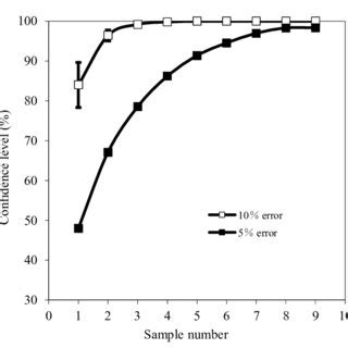 Relationships Between The Sample Number And The Confidence Level At The Download Scientific