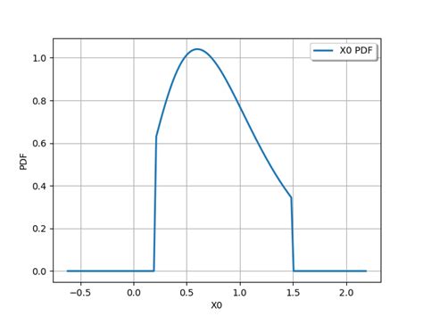 Create A Truncated Distribution — Openturns 116 Documentation