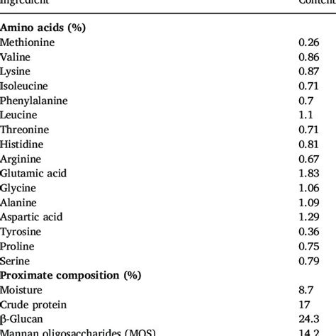 Proximate Composition Of Hydrolyzed Yeast Download Scientific Diagram