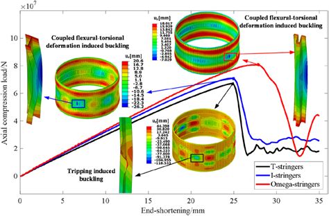 The Typical Load Shortening Curve Of The Stiffened Cylindrical Shell Download Scientific