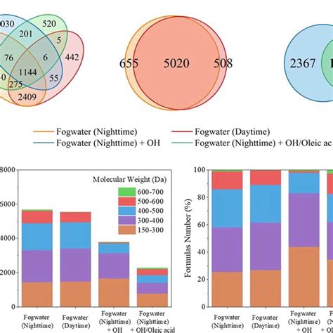 Molecular Characterization Of Fogwater Dissolved Organic Matter A