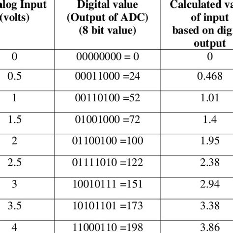ADC Results For Different Input Values Download Table