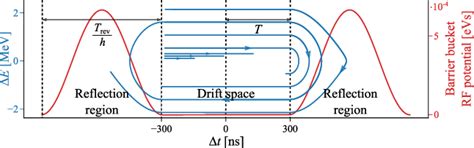 The RF Potential Red Due To The Pulsed RF Voltage And The Download Scientific Diagram