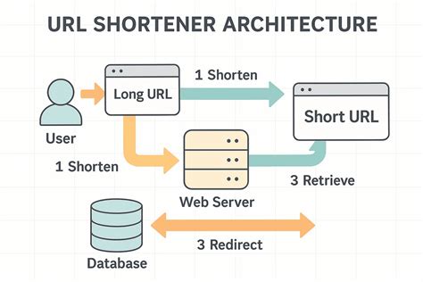 How To Make A Url Shortener