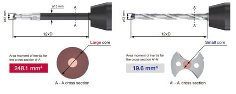 Resolving Long Overhang Drill Processing Issues Maximizing Tool Rigidity With Modular Bodies