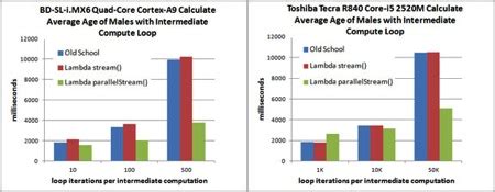 Leveraging Embedded Multicore With Java SE 8 Across The Universe