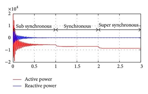Transmitted Active And Reactive Powers Between Dfigwt And The Grid