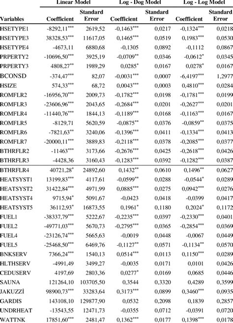 Linear Logarithmic Linear And Full Logarithmic Regression Results Download Table