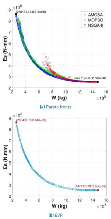 Multiobjective Topology Optimization Of Planar Trusses Using Stress