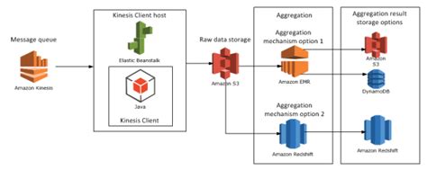 Architecture Of A Big Data Messaging And Aggregation System Using Amazon Web Services Part 5