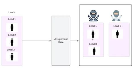 Lead Assignment Rule Apex Hours Courses