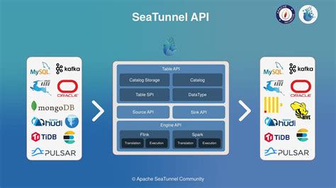 Blog Apache Seatunnel
