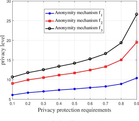 Figure 2 From A K Anonymity Optimization Algorithm Under Attack Model