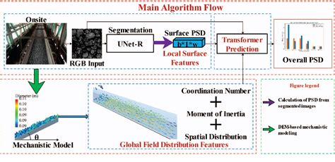 Figure 1 From Digital Twin Modeling And Transformer Prediction Based Overall Particle Size
