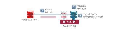 Database Migration From Non Cdb To Pdb Migration With Data Pump