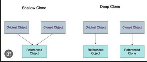 Sumit Joshi On Linkedin Webdevelopment Webdeveloper Deepcopy