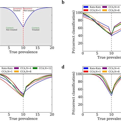 Sensitivity And Specificity Of The Poc Cca Test With A Urine Pooling