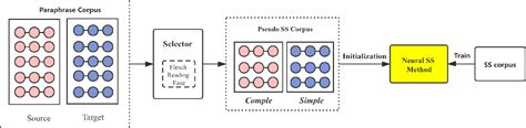 Figure 1 From Sentence Simplification Using Paraphrase Corpus For