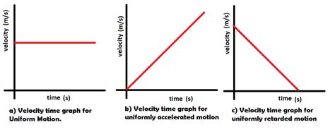 Draw Velocity Time Graph Of A Body I At Rest Ii In Un