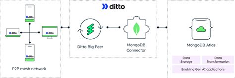 the ditto mongodb connector seamlessly sync edge and cloud data