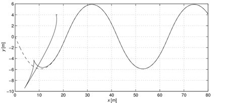 1 Pure Trajectory Tracking Wmr X − Y Trajectory Solid And Reference Download Scientific
