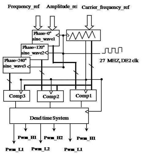 The Architecture Of Fpga Spwm Module Download Scientific Diagram