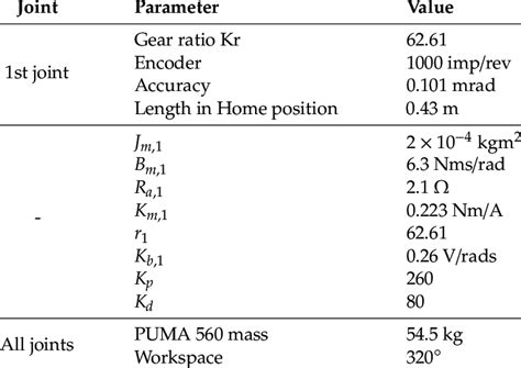 Parameters Of The Puma 560 Robot Download Scientific Diagram