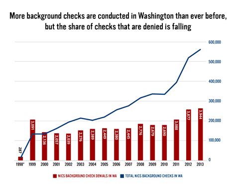 Gun Laws And Purchasers In Washington State Everytown