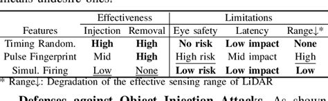 Table X From Lidar Spoofing Meets The New Gen Capability Improvements Broken Assumptions And