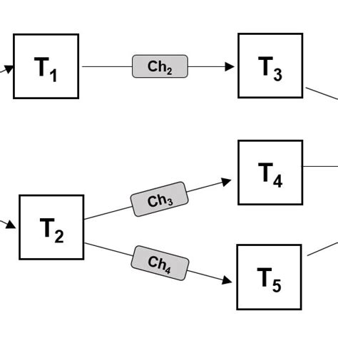 An Example Application Model With Seven Tasks And Eight Communication