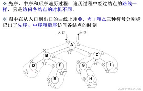 《数据结构》 3 3 1 先序中序后序遍历 数据结构先序 Csdn博客