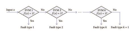 “one to others” multiclass svm classifier download scientific diagram