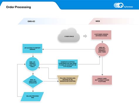 Qsystems Software Ecommerce