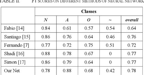 Table Ii From Atrial Fibrillation Detection In Spectrogram Based On Convolution Neural Networks
