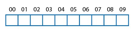Qué son y cómo usar los arrays