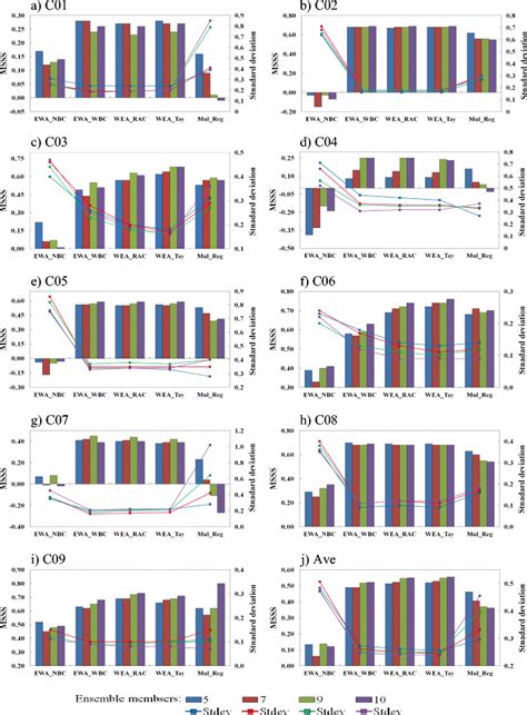 Comparison Of Projection Skills Of Five Ensemble Methods According To