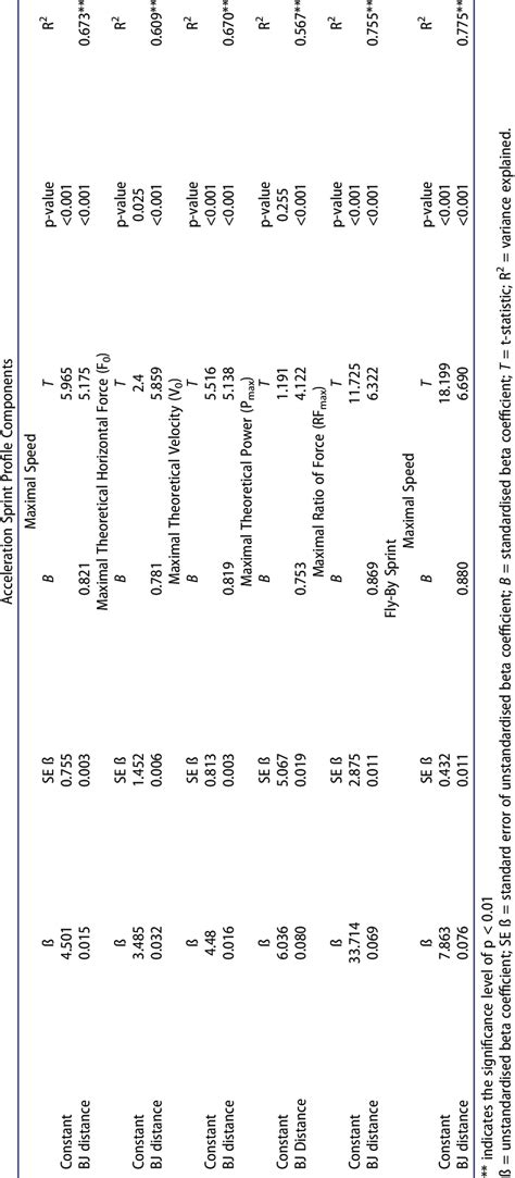 Step Wise Regression Analyses Of The Best Predictor Of Sprint Profile Download Scientific