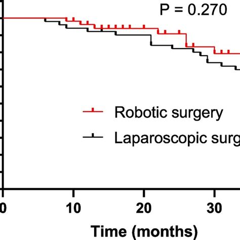 Os Of Robotic Versus Laparoscopic Surgery At 3 Year After Surgery Download Scientific Diagram